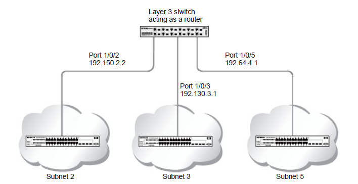 What is a Routing Information Protocol (RIP) and how does it work with my managed switch ...